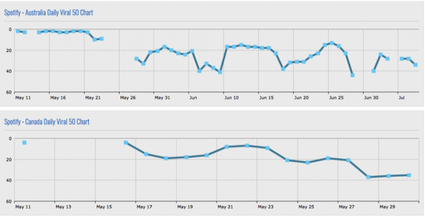 Spotify playlist and chart tracking now available