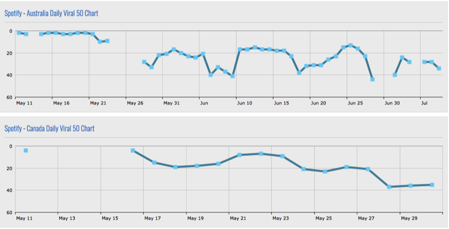 Spotify playlist and chart tracking now available